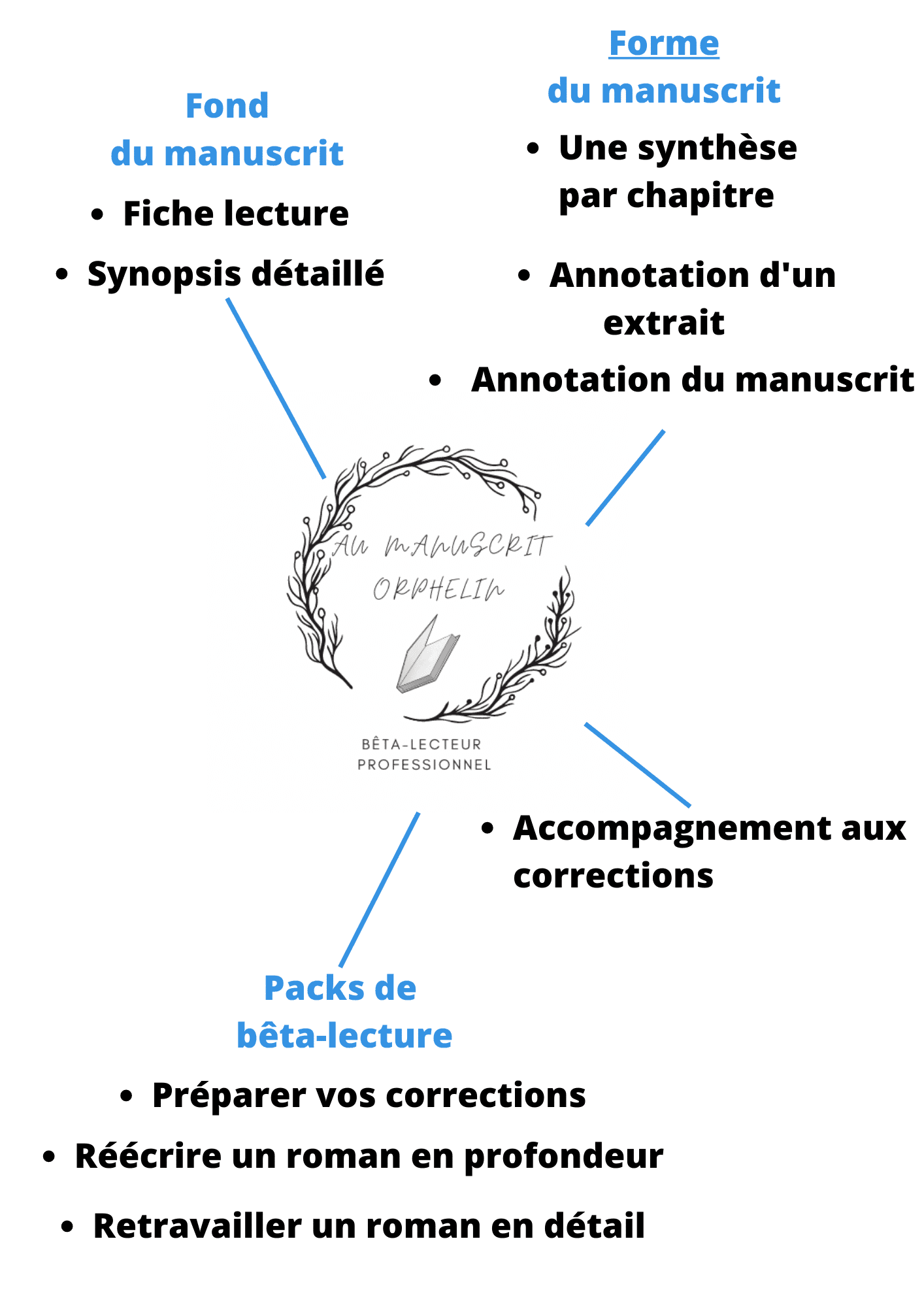 Votre Prestation De Bêta Lecture Au Manuscrit Orphelin