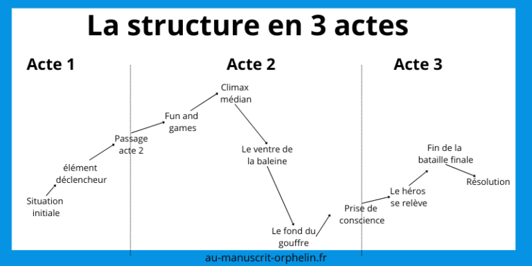 Écrire un roman : comment utiliser une structure narrative ? - Au ...